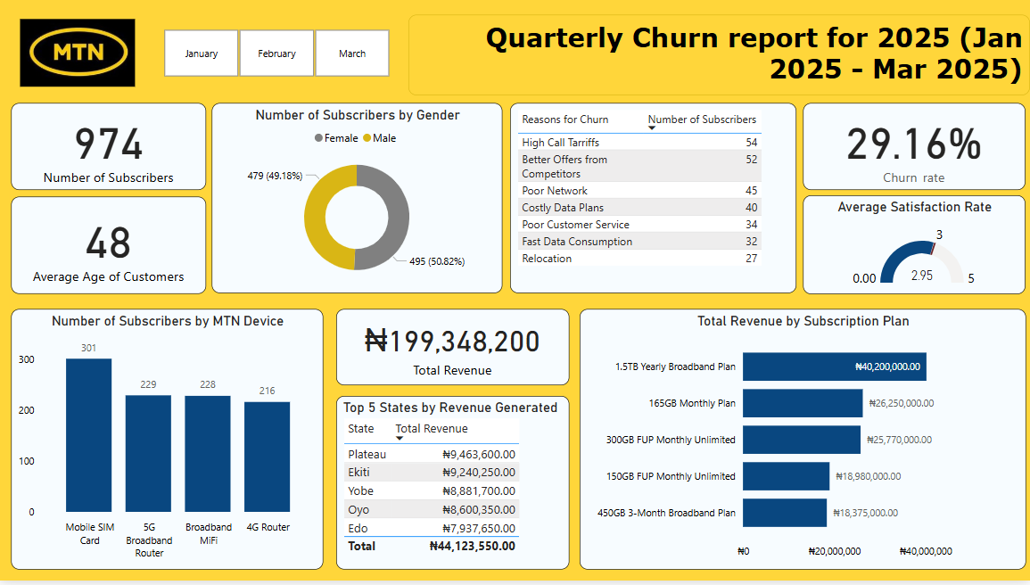 Data Analysis Process for the MTN Customer Churn dataset | by Ezekiel ...
