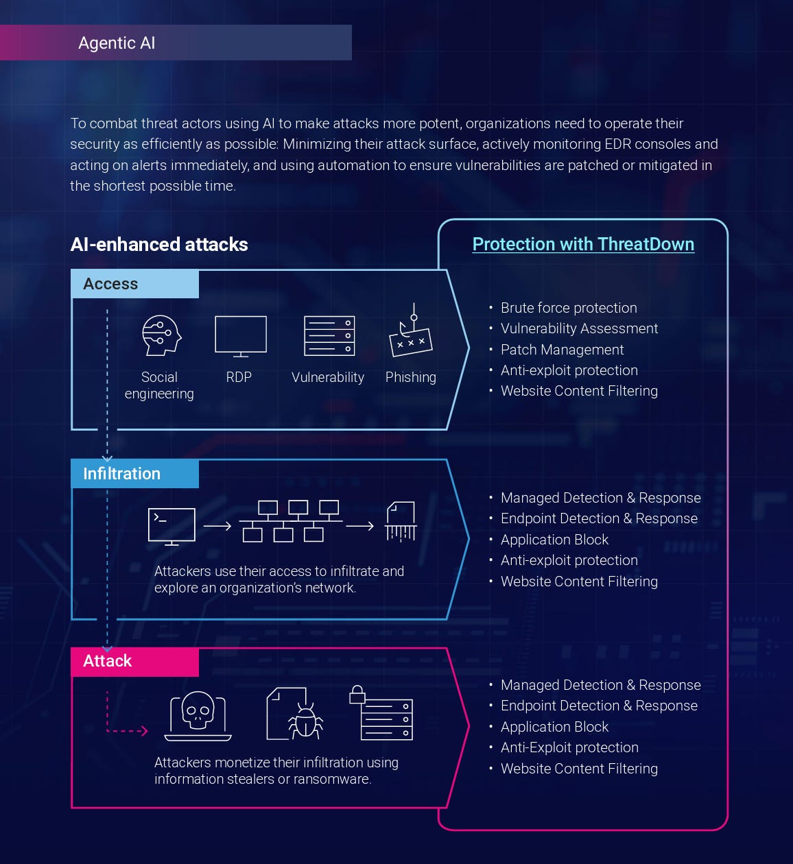 AI in Cybercrime. The integration of AI in cybercriminal… | by Tal ...