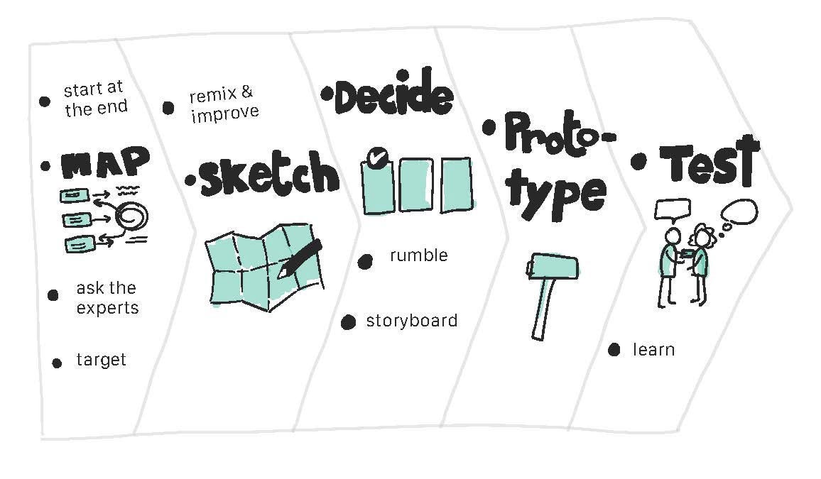 เราจะใช้ Google design sprint ในการหา new business model ได้จริงไหม ...