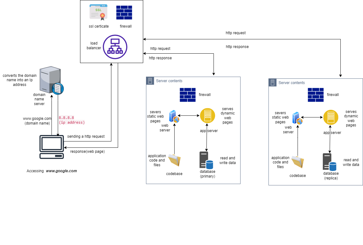 Exploring the Journey of a Browser Request: Understanding the Web Stack ...