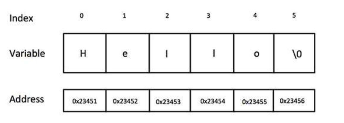 C Style Strings Practice Questions By Marika Lam Medium
