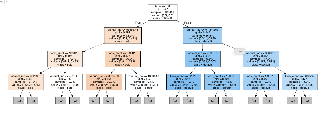How to deal with overfitting in Decision Trees? What is bias and variance? Practical hands-on ...