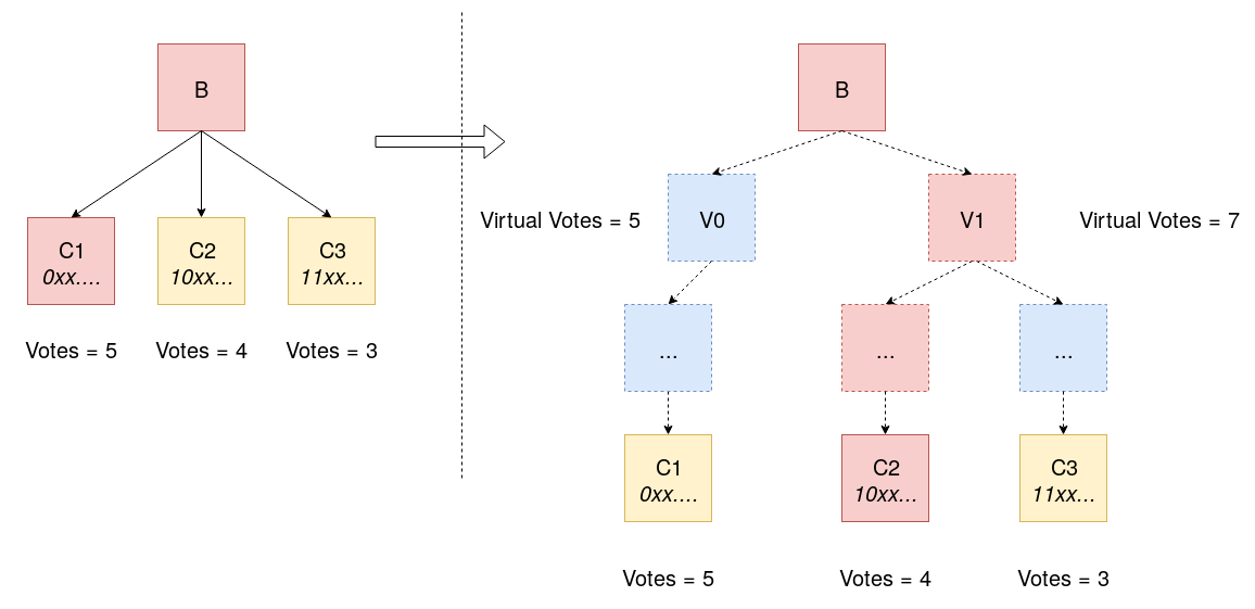 Bitwise LMD GHOST: An efficient CBC Casper fork choice rule | by Aditya Asgaonkar | Medium