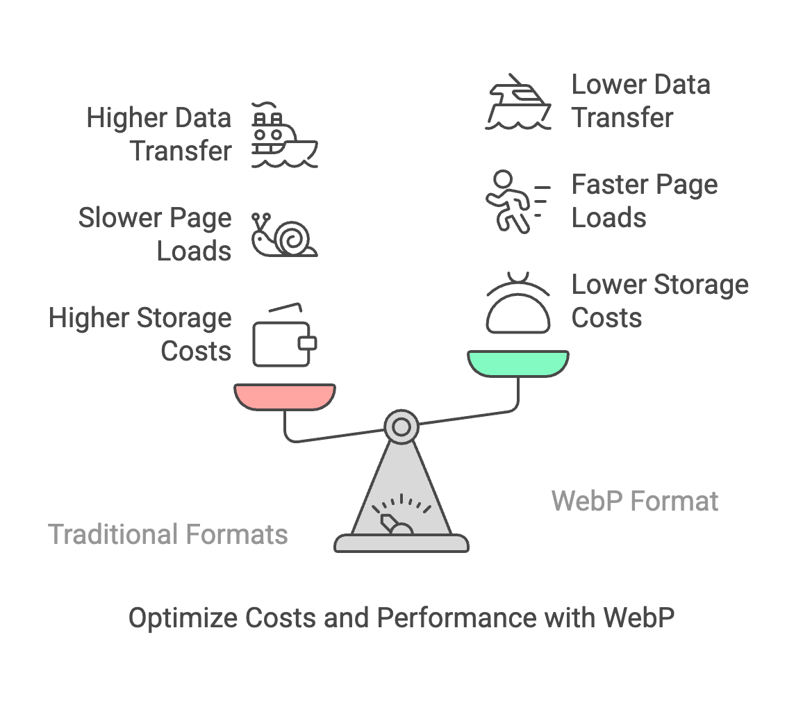How I Reduced S3 Pricing by Compressing Images into WebP and Optimized ...
