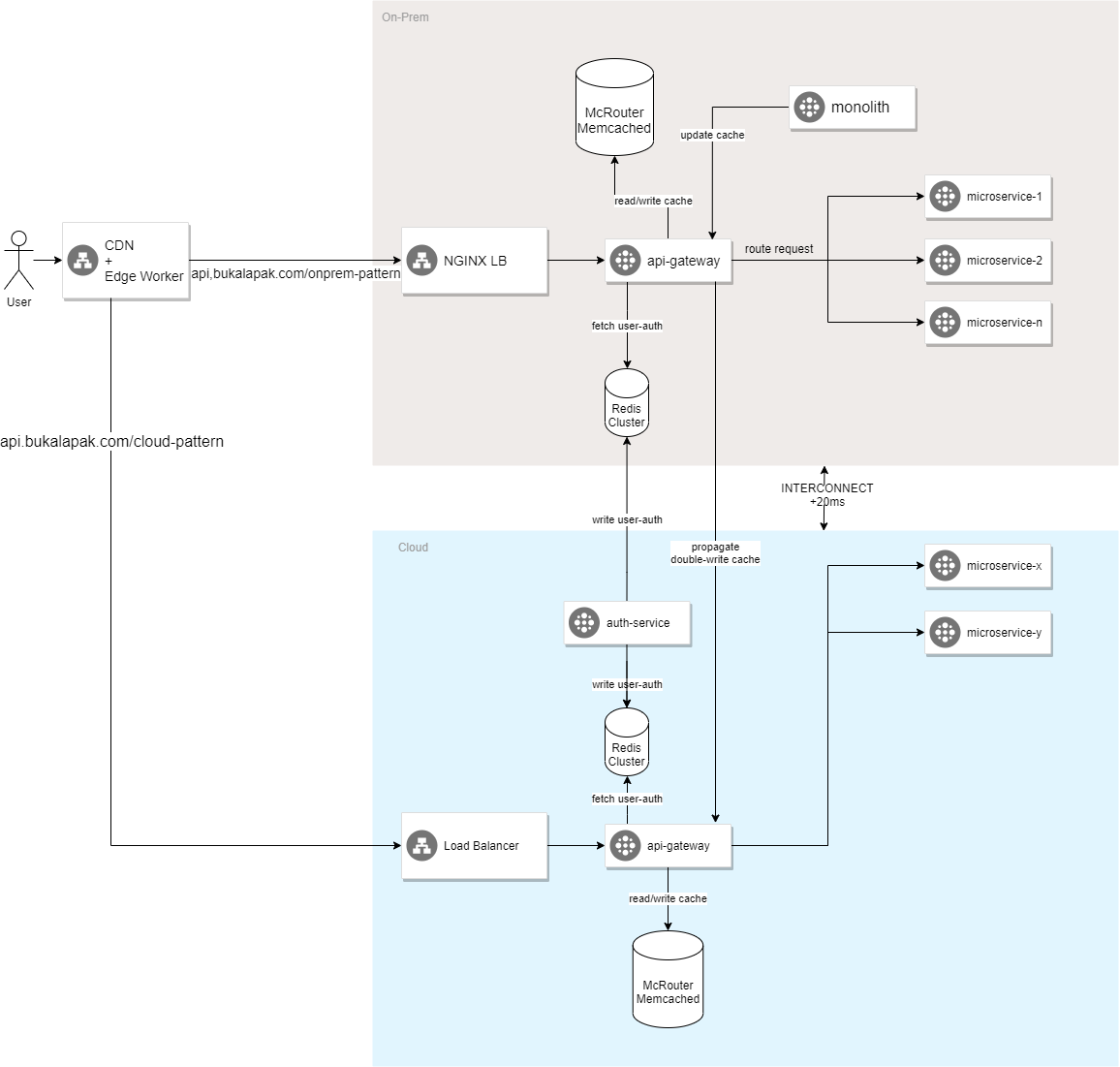 Zero Downtime API Gateway cloud migration | by Budi Pangestu | Inside ...