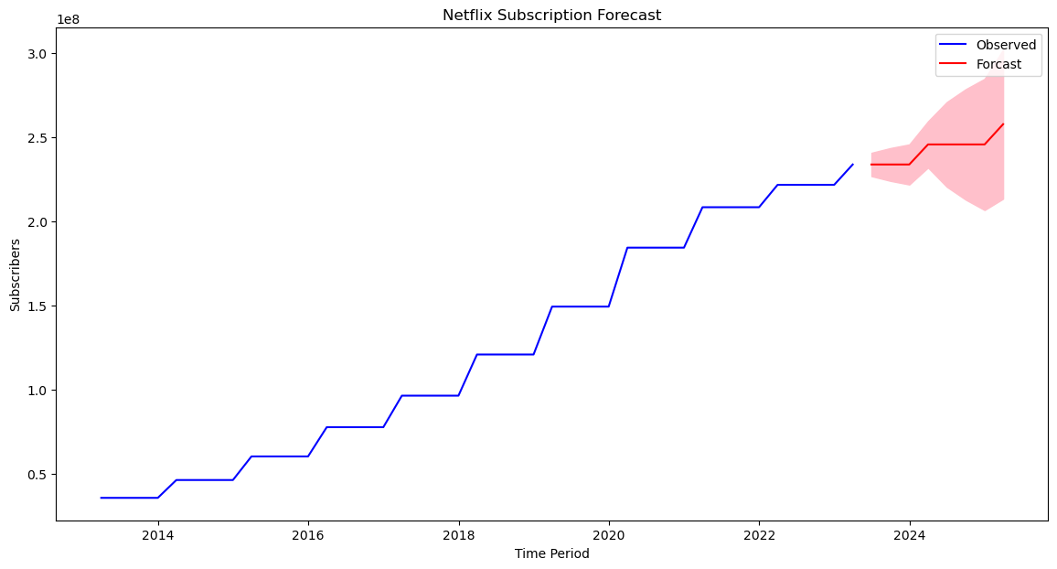 Netflix Subscription Forecasting — Resume Project | by Richard Warepam | Dare To Be Better