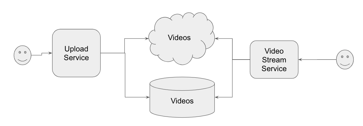 YouTube system design. YouTube allows content creator to… | by Dilip ...