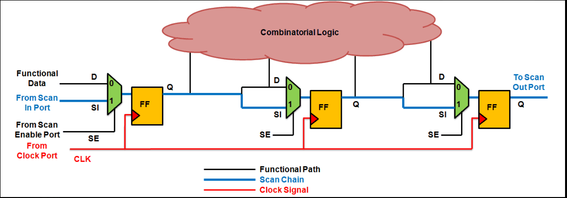 Design for Testability: Scan Chain Architectures and Variants | by Rana ...