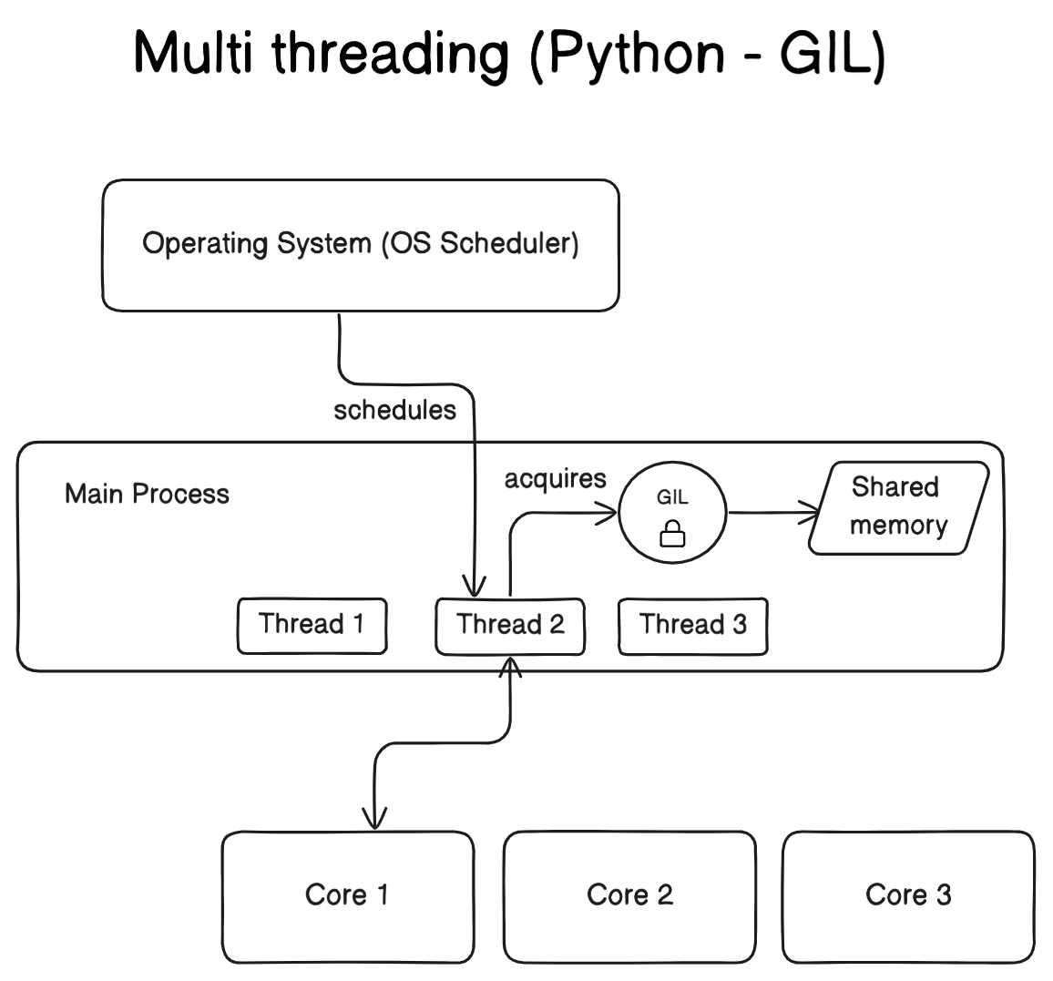 Multitasking — Multi-Processing, Multi-Threading and Async IO | by ... Multitasking — Multi-Processing, Multi-Threading and Async IO | by ...