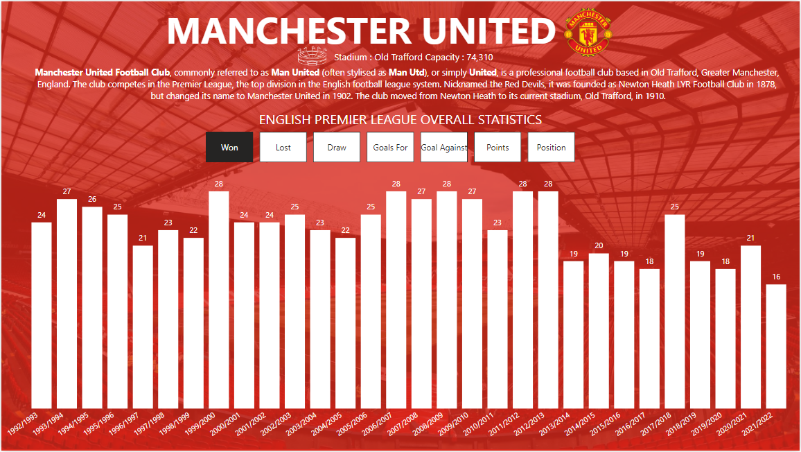 Manchester United EPL Performance Dashboard I had this simple analysis ...