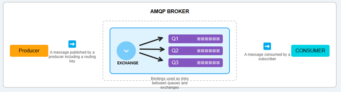 Understanding AMQP Protocol: The Smart Postal Service for Computers 📦 | by Shivank Singh | Medium