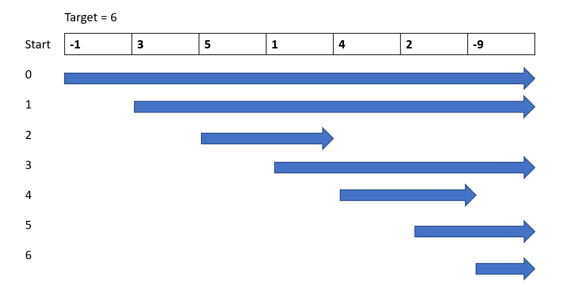 [筆記] Dynamic Programming 解題 - Maximum Number of Non-Overlapping Subarrays | by Kelly Wu | 走跳 ...
