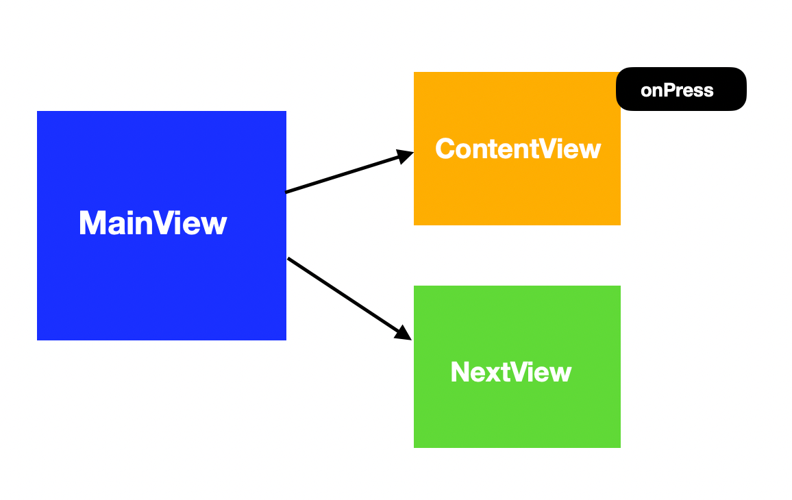 Decoupling The Navigation Logic From Your Swiftui Views By Omeir Ahmed Khan Medium 3747