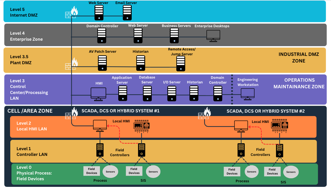 The Purdue Model: Understanding OT Network Architecture | by urjasec ...