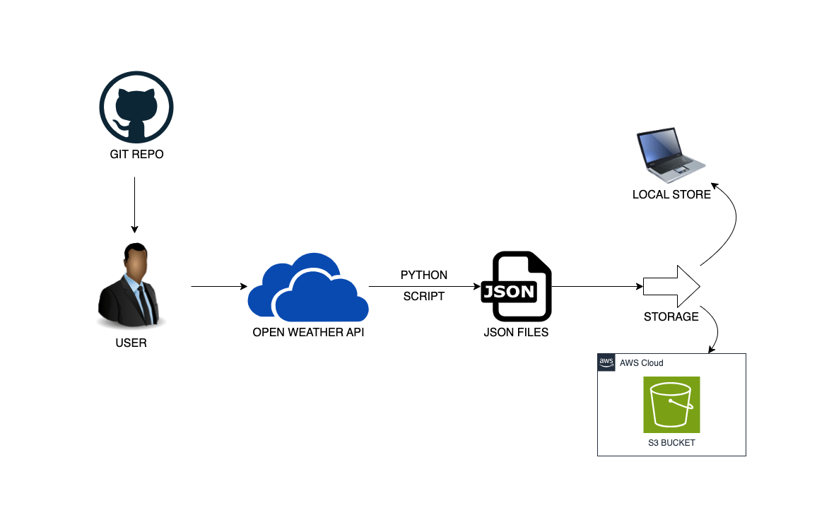 Creating a Weather Dashboard System with Python and Openweather API | by Ade S | Medium