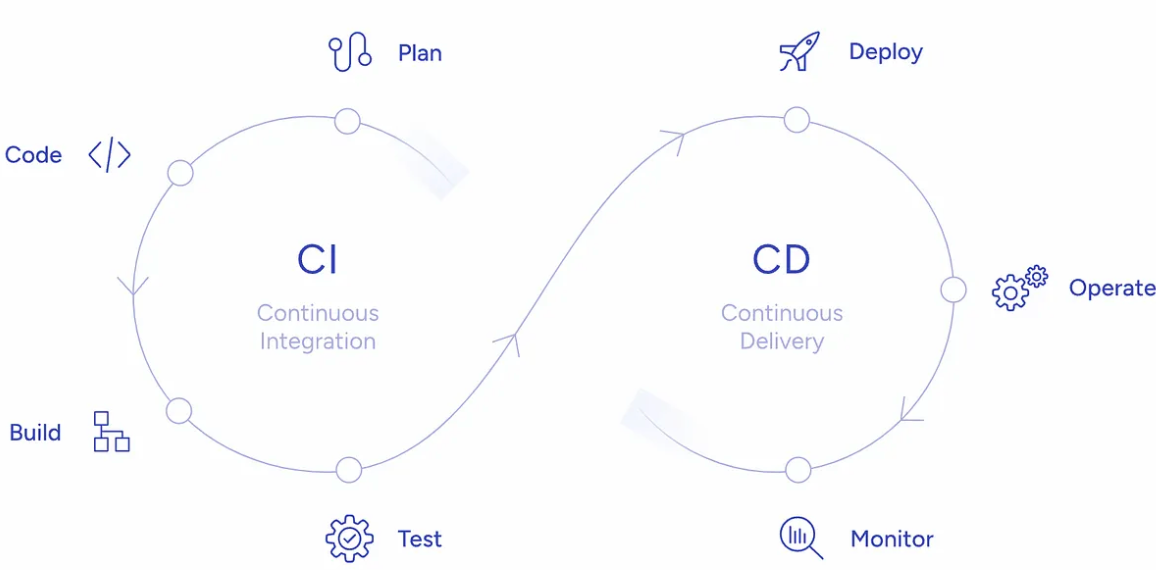 New to CI/CD? Here’s how you can get started | by HITARTH SHAH | Medium