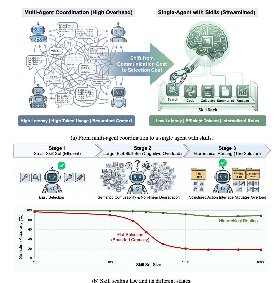 The Hidden Limits of AI Agent Skills: When More Capabilities Mean Less ...