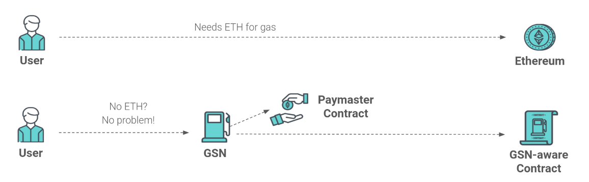 Gasless Transactions in Polygon Testnet using Gas Station Network (GSN ...