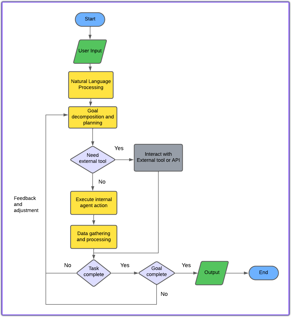 Understanding Agentic AI. If 2024 was the year of Generative AI… | by ...