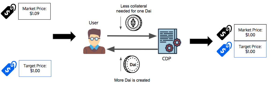 -MakerDAO-DAI | Medium