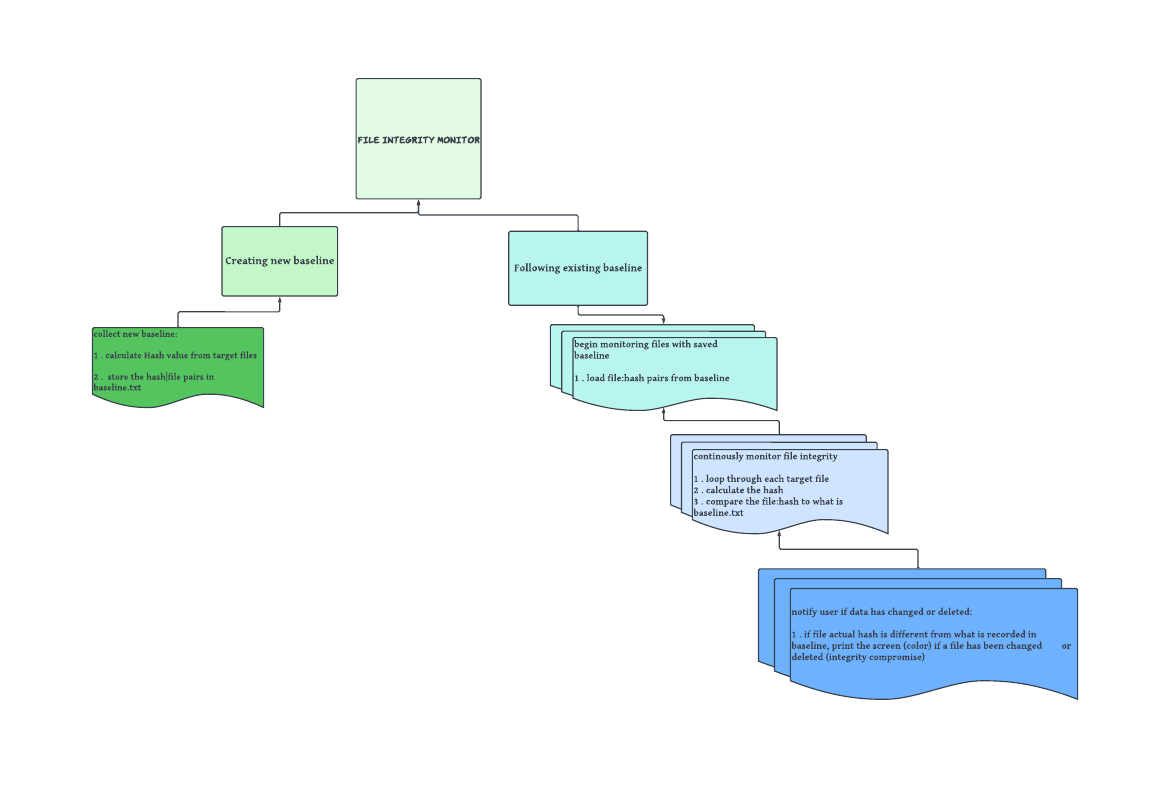 A simple File Integrity Monitor (FIM) with PowerShell | by Claude st germaine | Medium