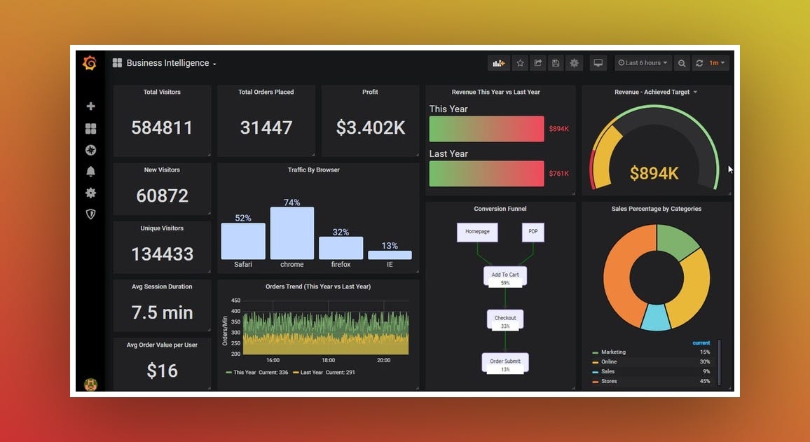 Mastering DevOps Dashboards: From Data Chaos to Operational Excellence | by Rahul Sharma | Medium