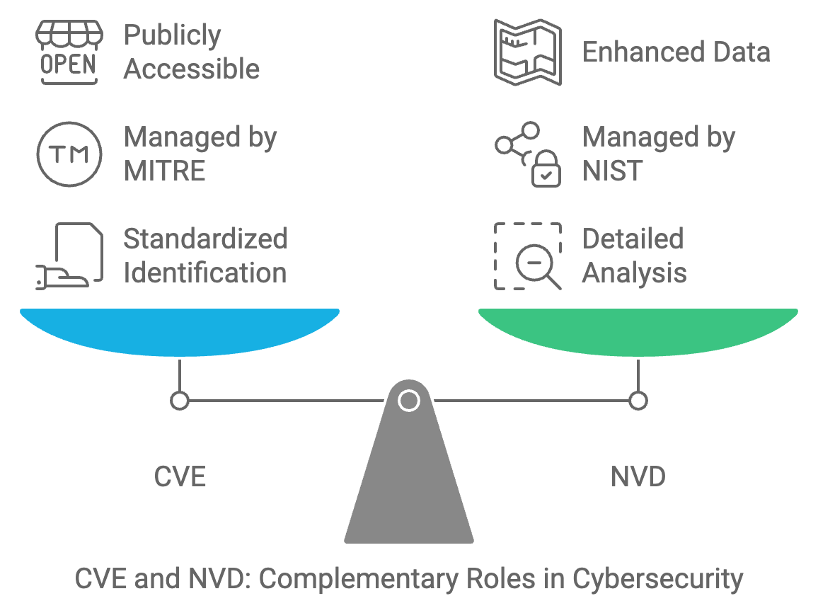 CVE and NVD: Pillars of Cybersecurity Information | by Mazleyou | Medium