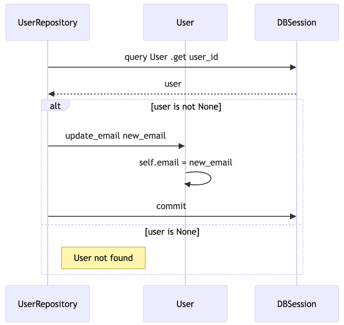 Clean Architecture & DDD: Balancing Efficiency and Simplicity | Towards Dev