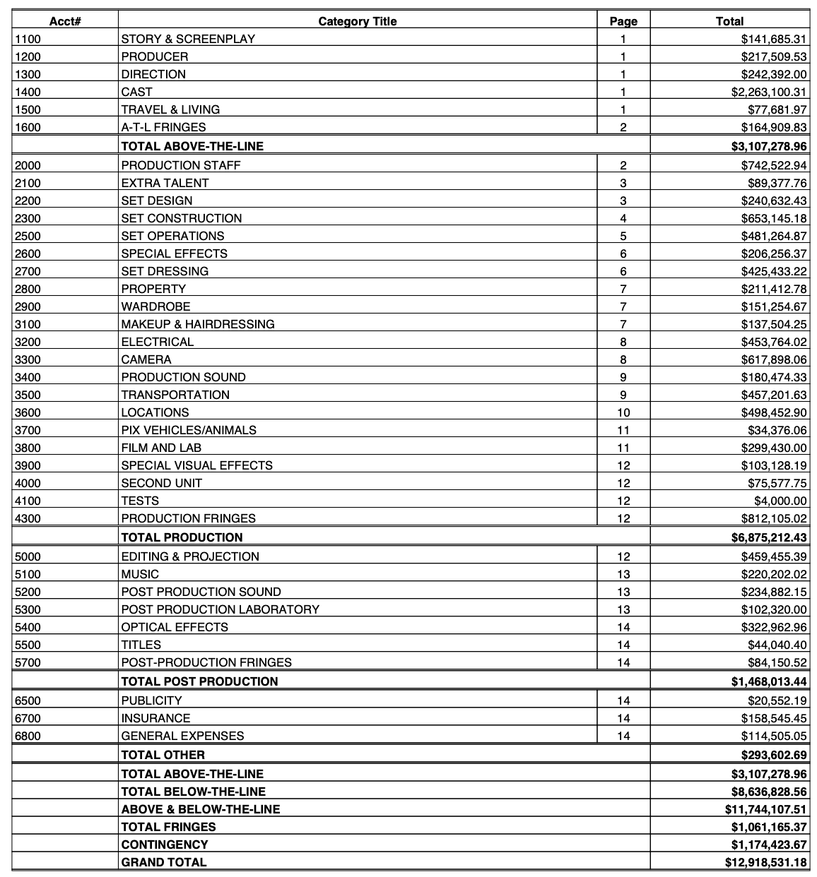Low Budget Films List