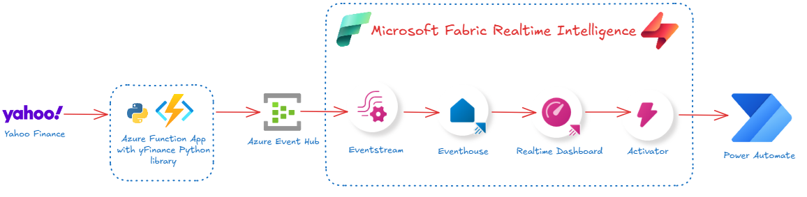 Microsoft Fabric Realtime Intelligence with Azure Functions and Event ...