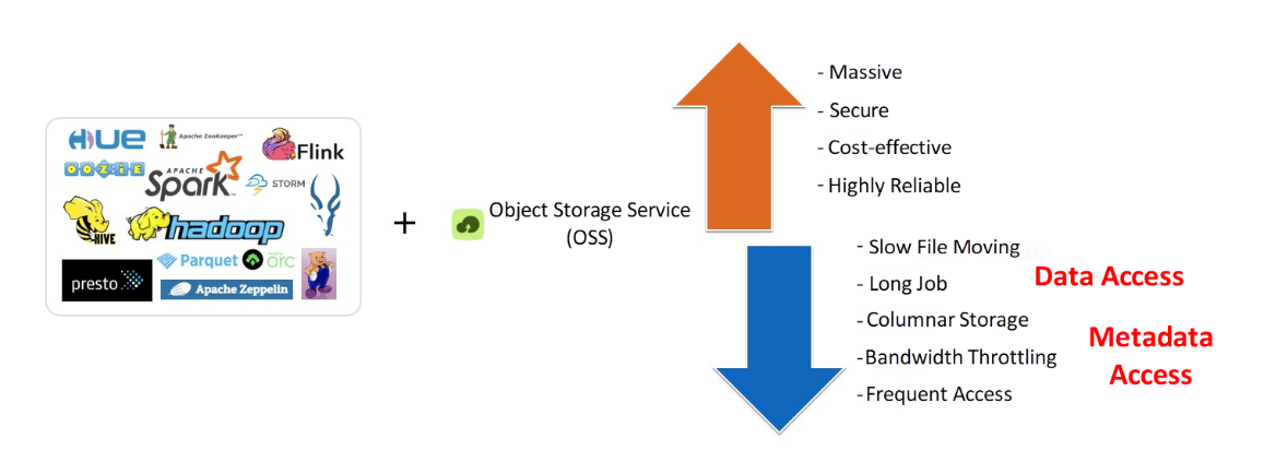 Introducing JindoFS: A High-performance Data Lake Storage Solution | by Alibaba Cloud | Medium