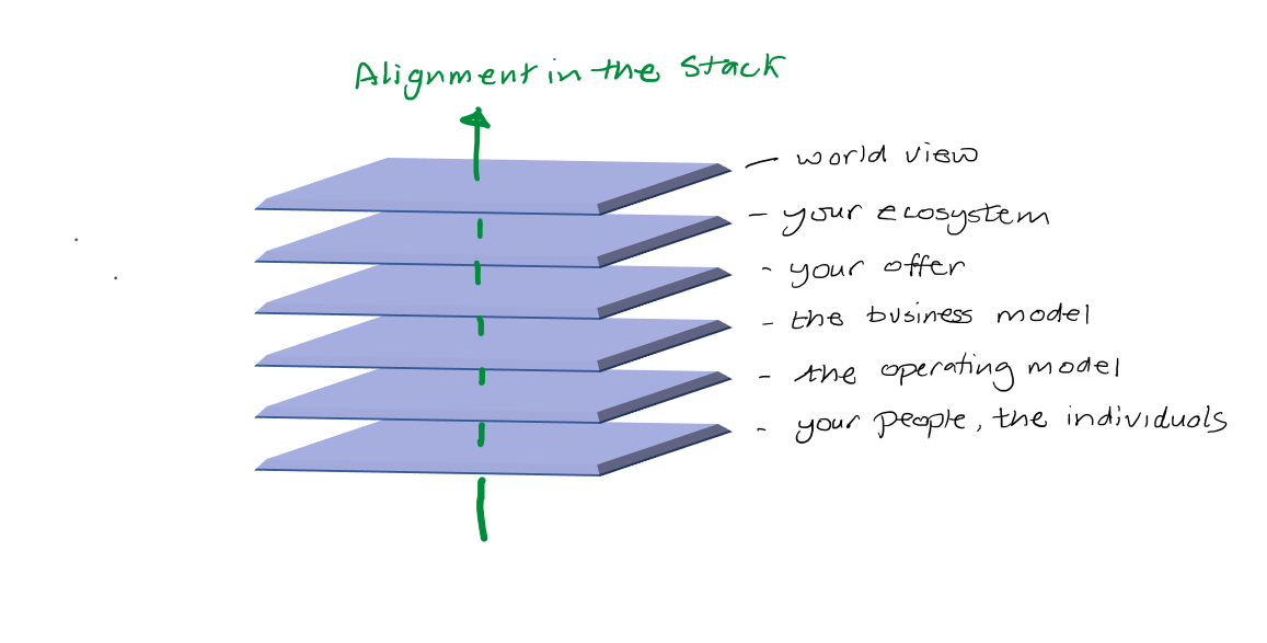 The Innovation stack. Finding alignment from 10,000 feet to 2… | by ...