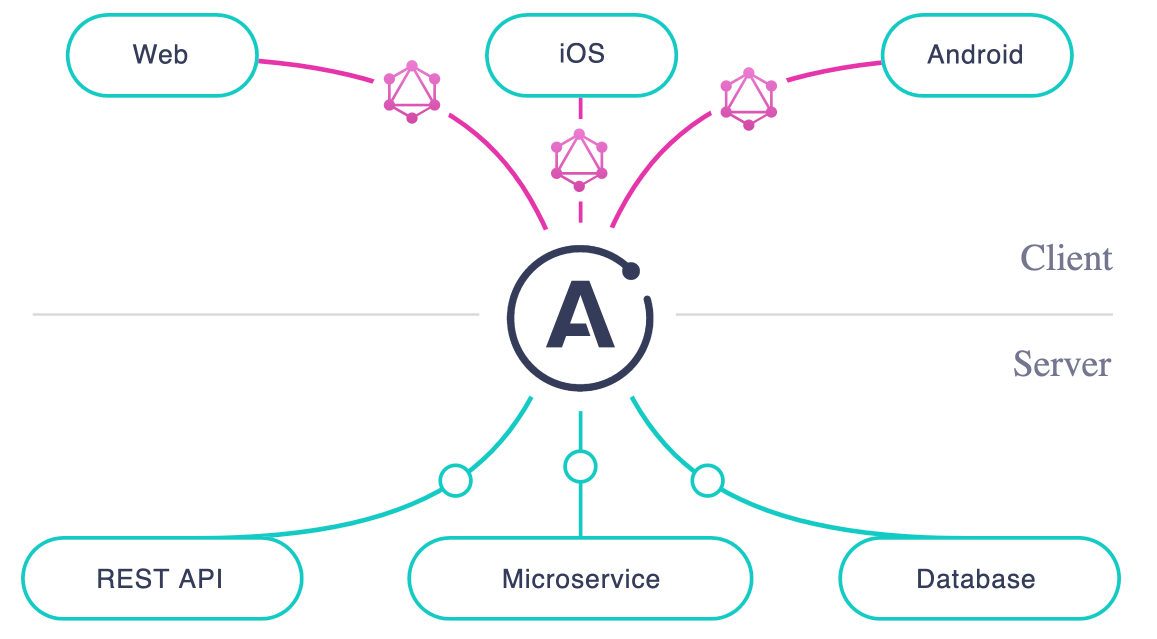 Easy Wrapping your REST API with GraphQL | by Ardani Rohman | Medium