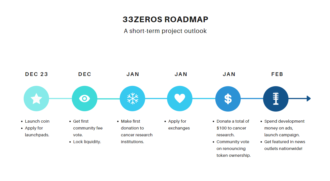 33Zeros Whitepaper and Release Info | by Team 33Zeros | Medium