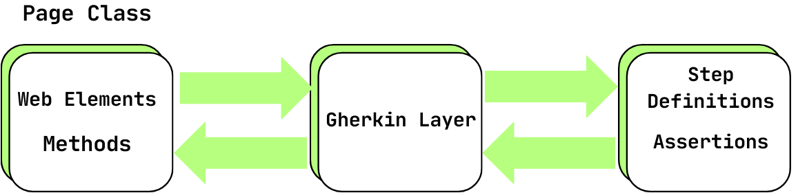 Page Object Model (POM)Usage in Selenium Java Cucumber | by Livdemirci ...