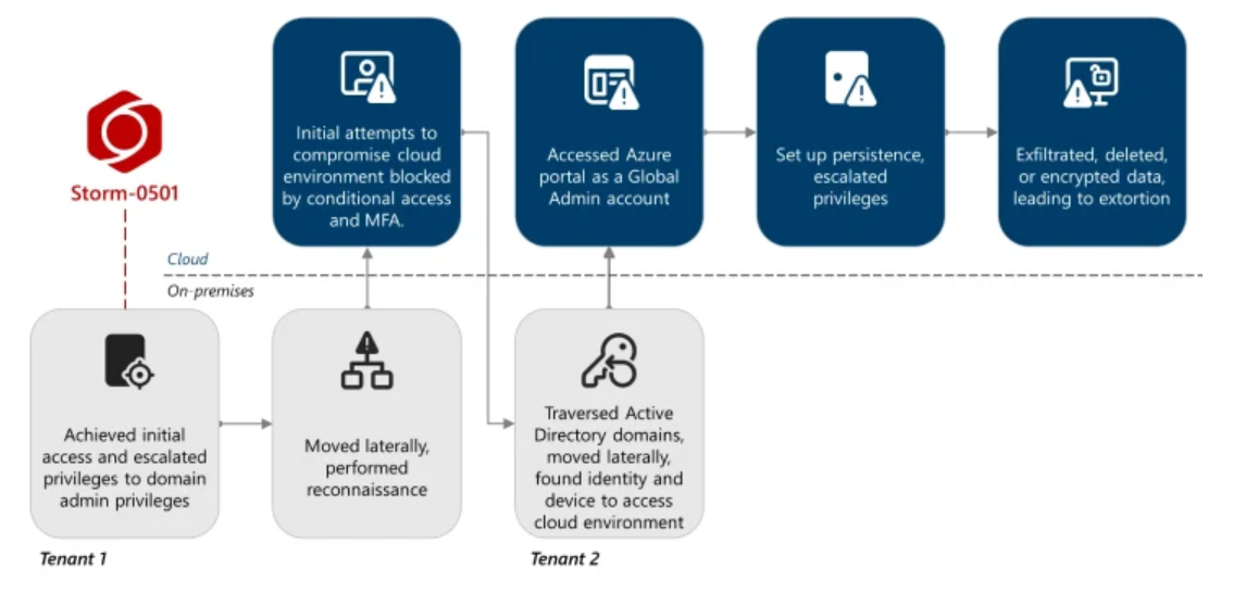 Storm-0501: The Ransomware Group Exploiting Entra ID to Wipe Azure Data ...