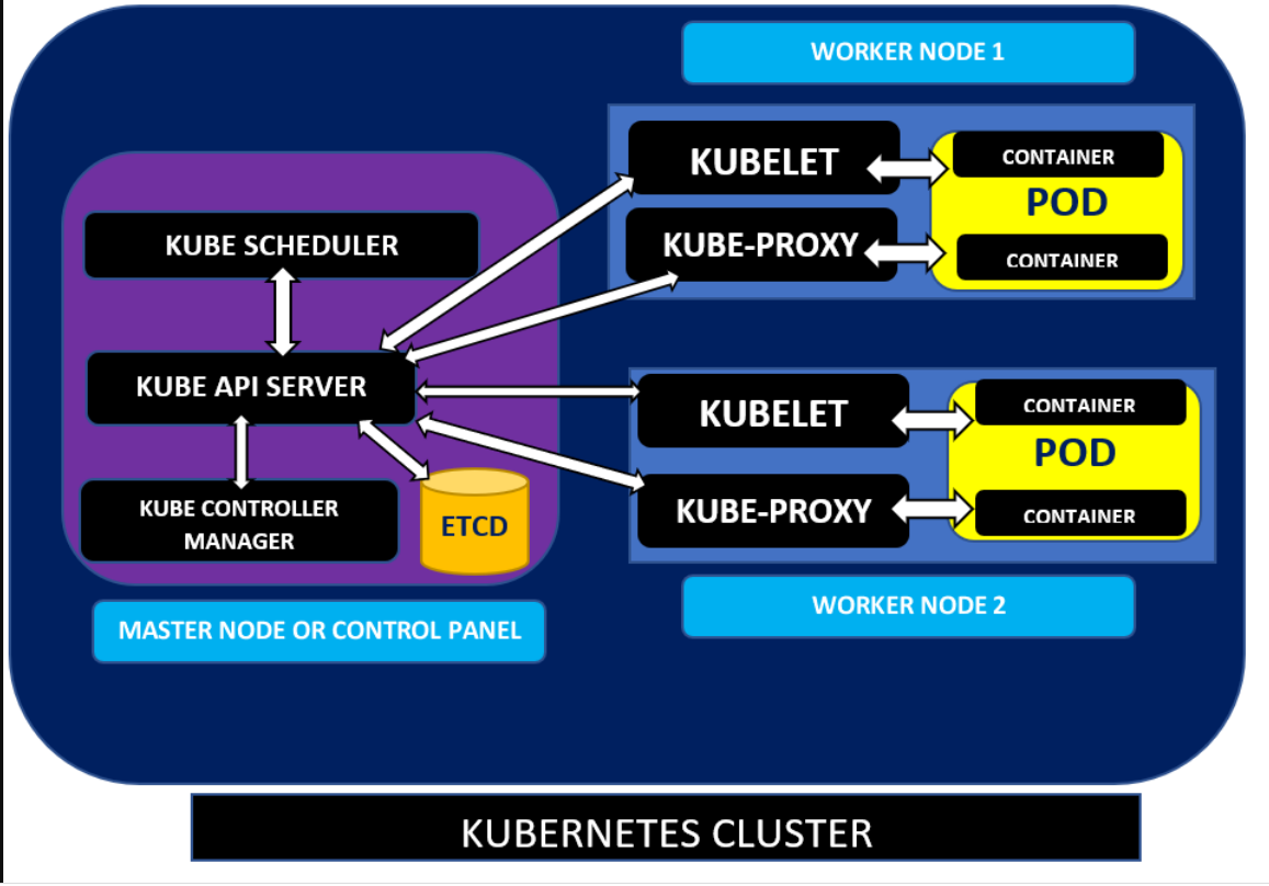Kubernetes →part -2 (The Architecture Part) | by Aakib | Medium