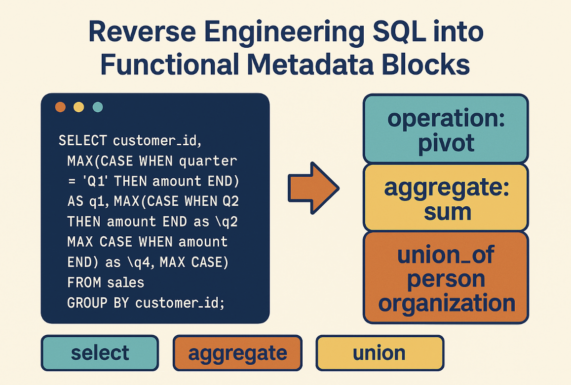 Reverse Engineering SQL into Functional Metadata Blocks | by Jaco van ...