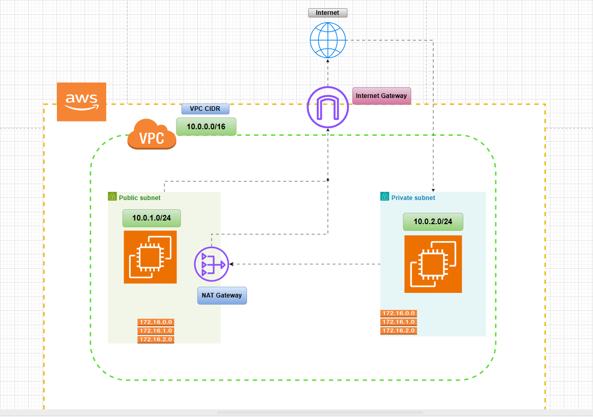 🌐 AWS VPC with NAT Gateway — Step-by-Step Explanation for Beginners ...