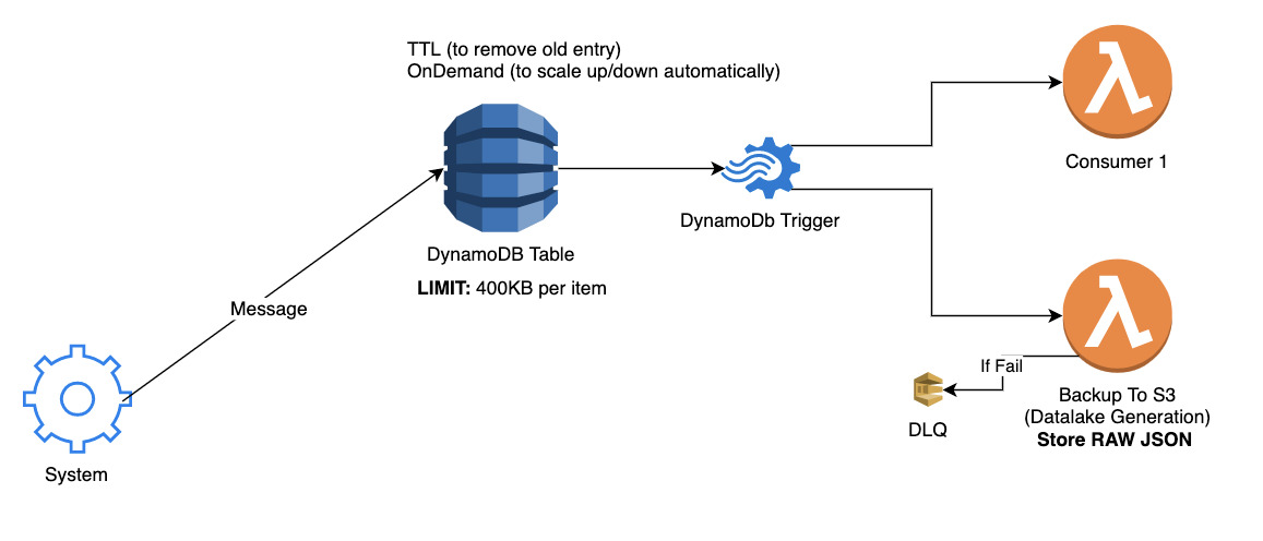 Aws Dynamodb Triggers Event Driven Architecture By Alberto Cubeddu The Startup 2823