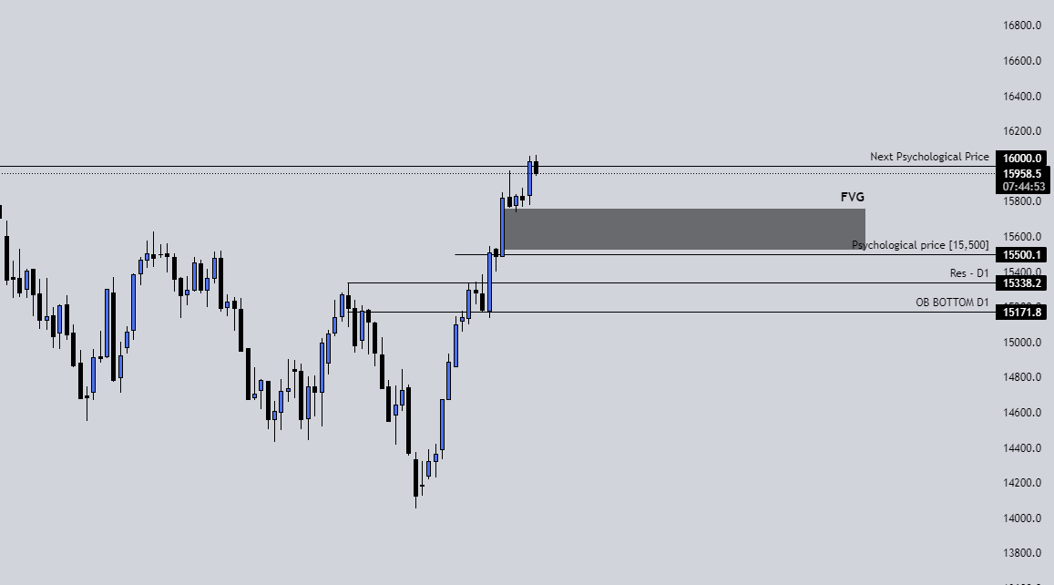 US100 Technical Analysis — 11/21/2023 | by Samuel Gonzalez | Nov, 2023 ...