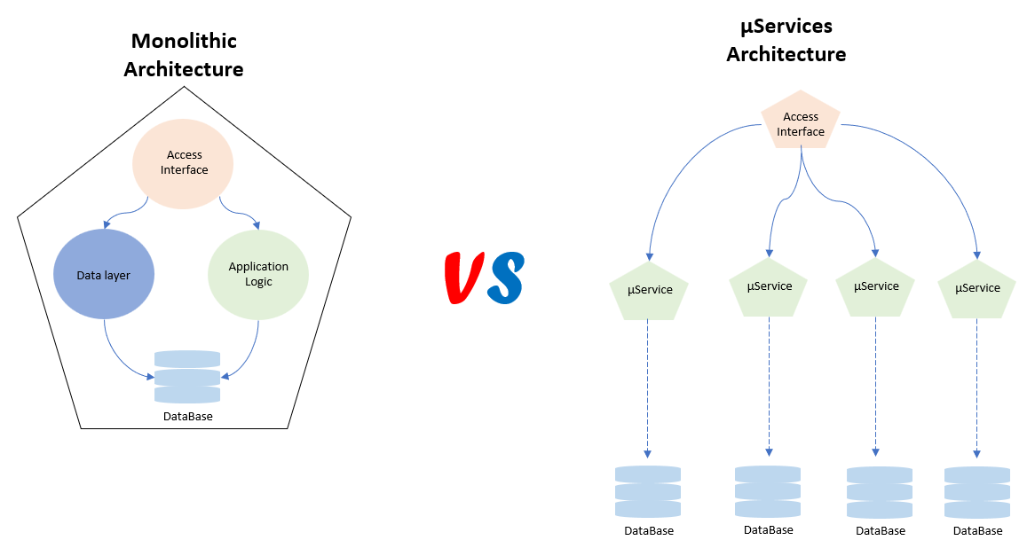 Microservices vs Monolith: A Detailed Comparison (Prime Video as an ...