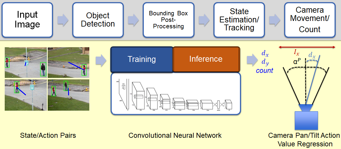 DeepCamera: Following Targets Without Bounding Boxes… End-to-end active ...