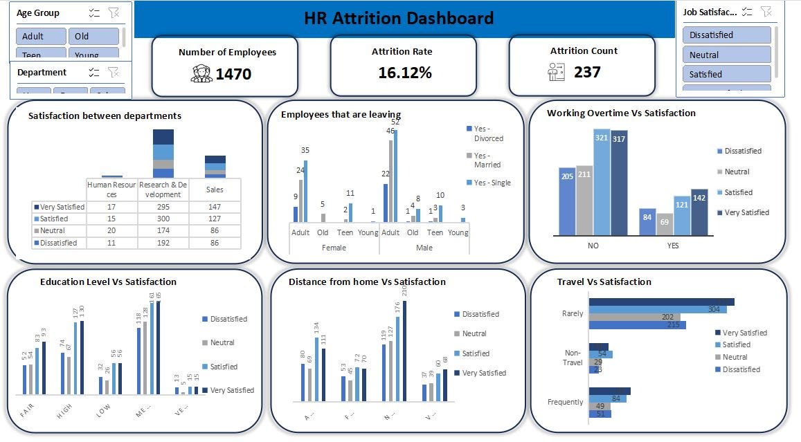 HR Attrition Analysis Report. Introduction | by Olasode Muiz | Medium