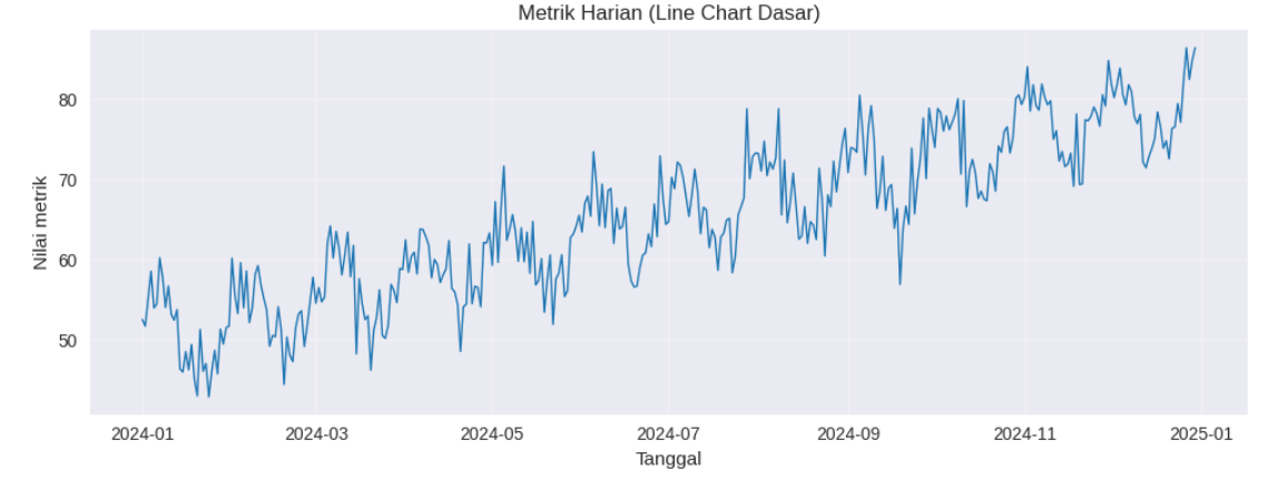 Step by Step Visualisasi Data Time Series di Python dengan Matplotlib ...
