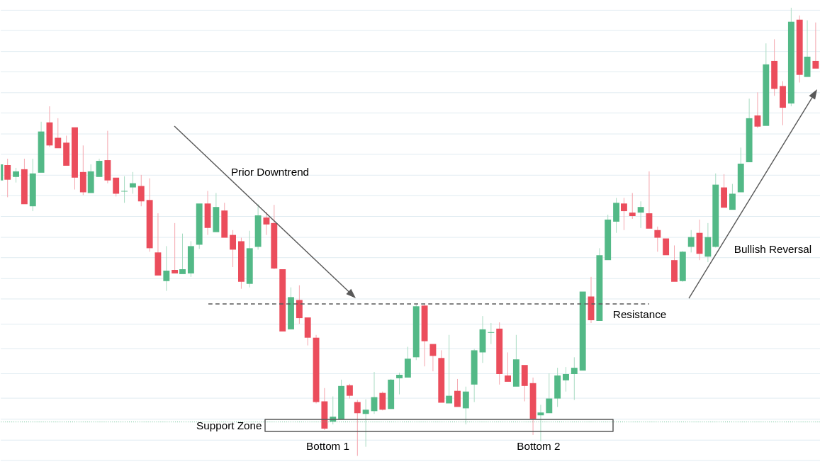 Understanding The Trading Chart patterns | by Tradingzeniths | Medium