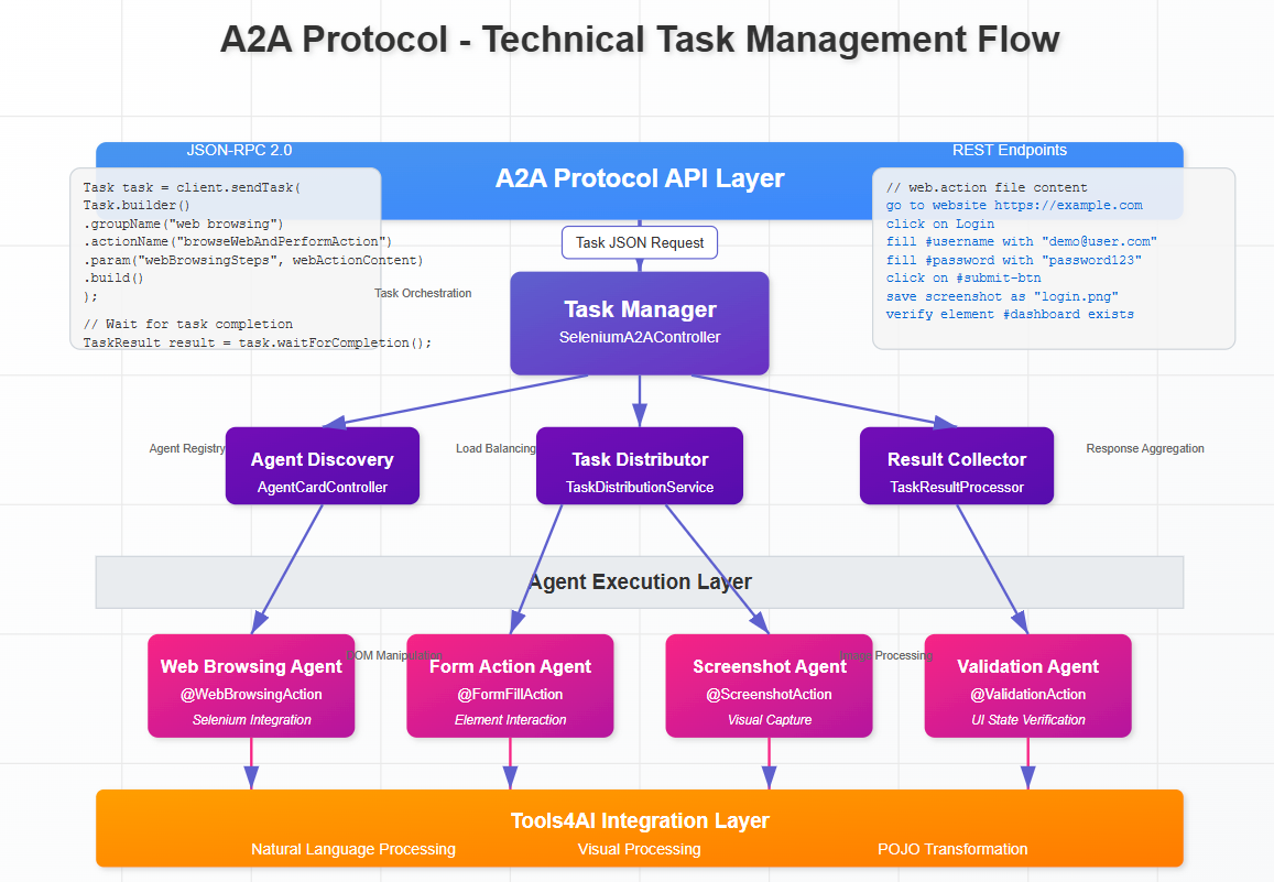 Google A2A: Selenium UI Web Automation Agent | by Vishal Mysore | May ...