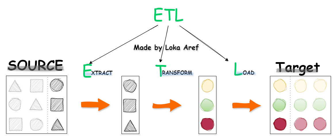 A Deep Dive into ETL: The Key to Data Workflow | by Loka Aref | Towards Dev