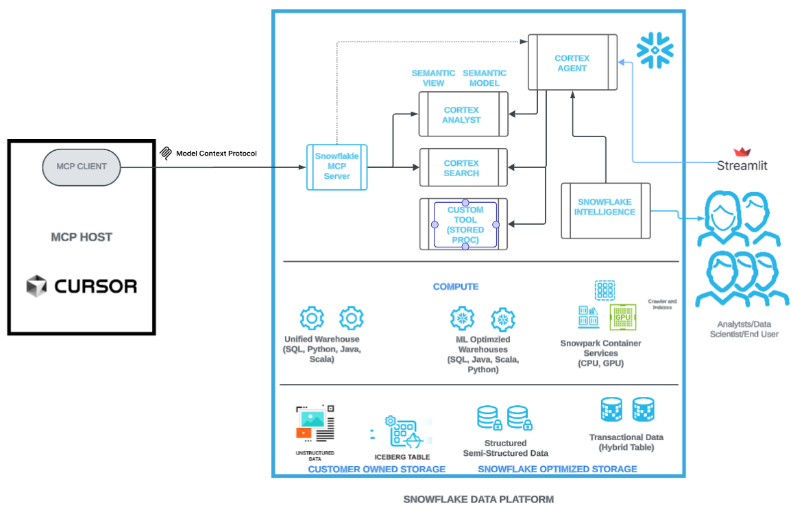 Bringing AI to Your Data: Integrating Cursor with Snowflake MCP Server | by Umesh Patel ...
