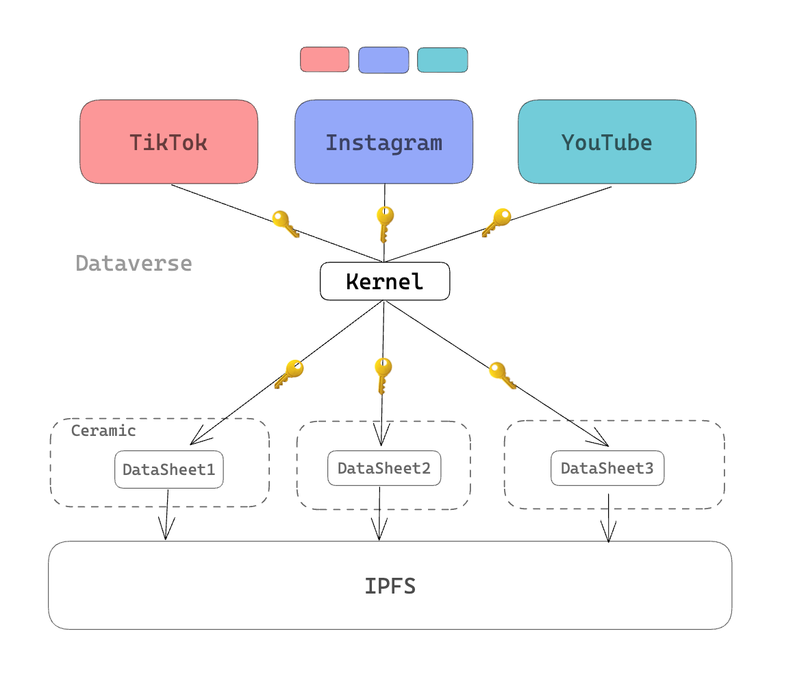 Interoperability of Data: The Core Experience in Web3 | by Chen Li | Medium